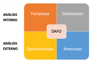 ¿Qué es un DAFO? Análisis DAFO Apple - Aula TFG